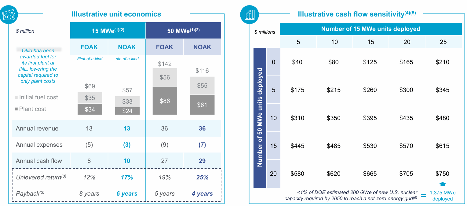 Oklo: The Current Valuation Seems Unsustainable (NYSE:OKLO) | Seeking Alpha