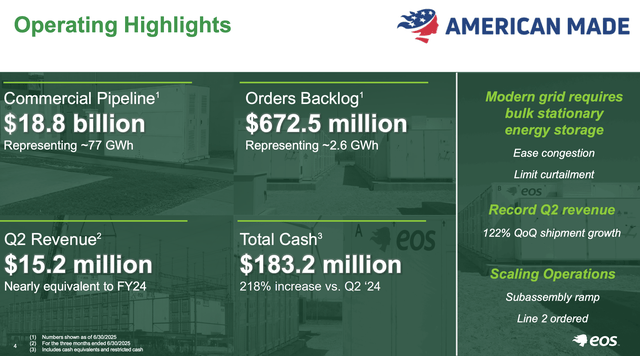 Eos Energy Is Likely Not Worth $4.5 Billion (NASDAQ:EOSE) | Seeking Alpha