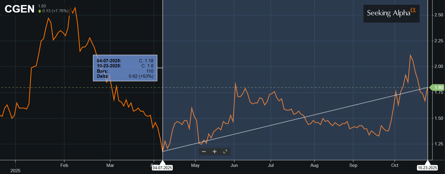 Compugen Stock: Runway Into 2027 But Expensive (NASDAQ:CGEN) | Seeking ...