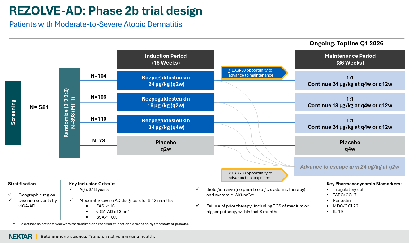 Nektar Stock: Cautiously Positive Moving Into Phase 2b Readout (NASDAQ ...