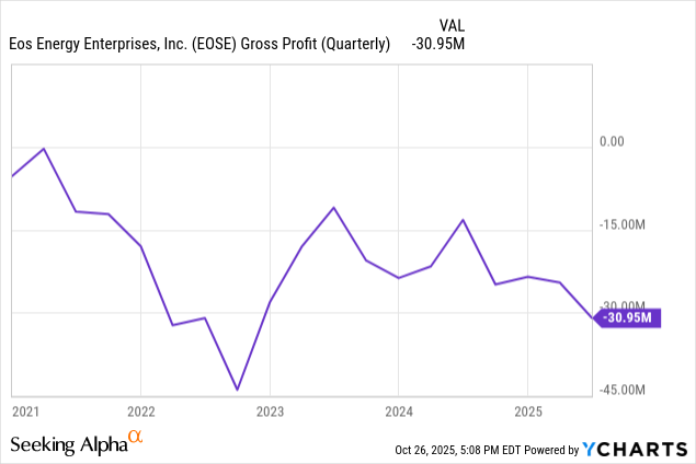 Eos Energy Is Likely Not Worth $4.5 Billion (NASDAQ:EOSE) | Seeking Alpha
