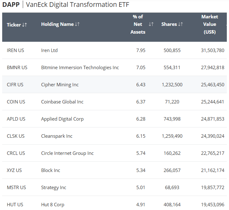 DAPP: VanEck Digital Assets ETF Rockets On Crypto Friendly Trump Regime (NASDAQ:DAPP) | Seeking ...