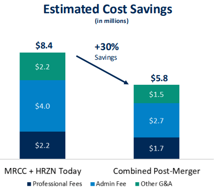 Monroe Capital: Merger With Horizon Technology Finance May Still Face ...