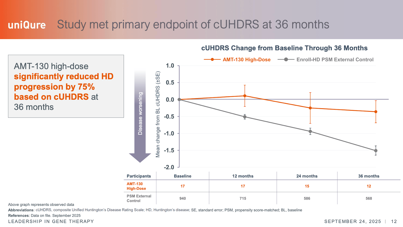 uniQure: Three-Year Huntington's Data Move AMT-130 From Promising To ...
