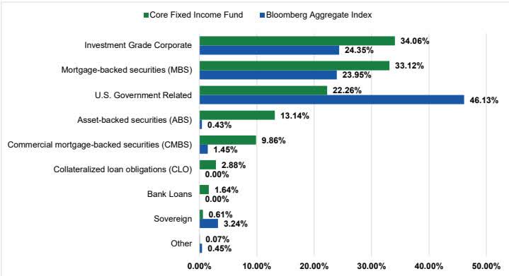 Lord Abbett Core Fixed Income Fund Q3 2025 Commentary (Mutual Fund ...
