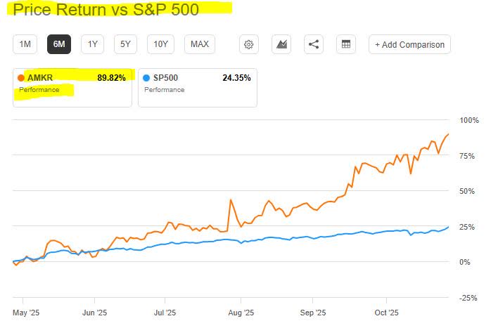 Amkor Technology: After Bullish Run, Expected To Cool Off Its Circuits (AMKR) | Seeking Alpha