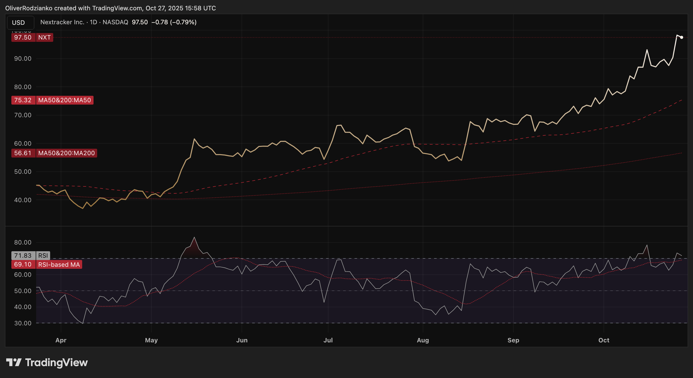 Nextracker: Up 200% Since My Last Buy Rating With More Growth To Come ...