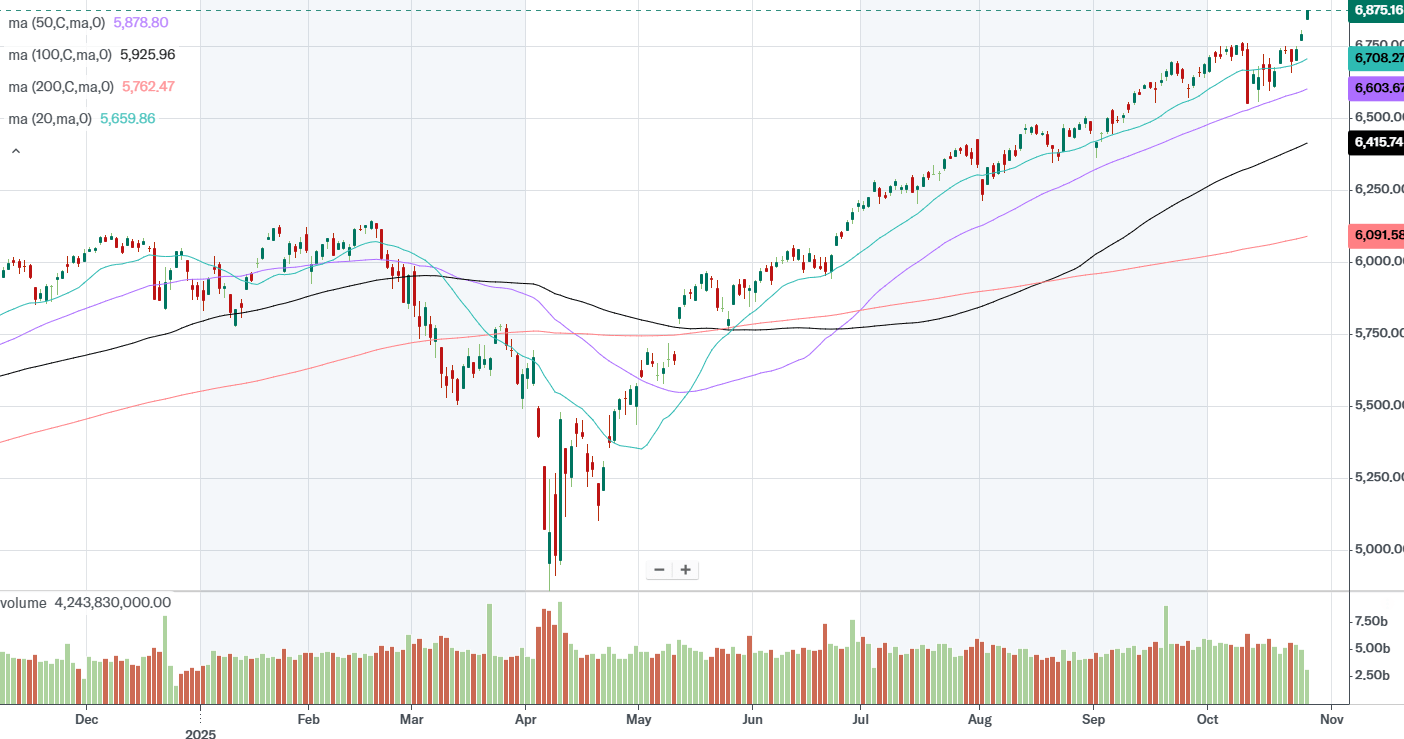 SP500: New Record As The Fed Data Points To A Recession (SP500) | Seeking Alpha