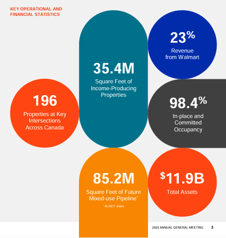 SmartCentres REIT Stock: A Quality Operator With A Leveraged Growth ...