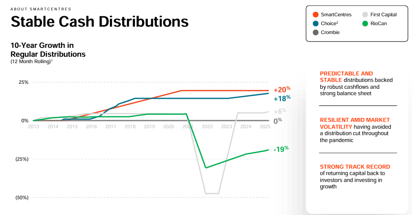 SmartCentres REIT Stock: A Quality Operator With A Leveraged Growth ...