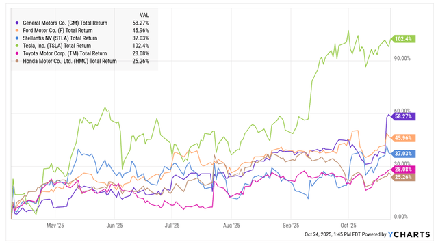 Chart Of The Day: Auto Stocks Cruising As Tariff Threat Fades | Seeking ...