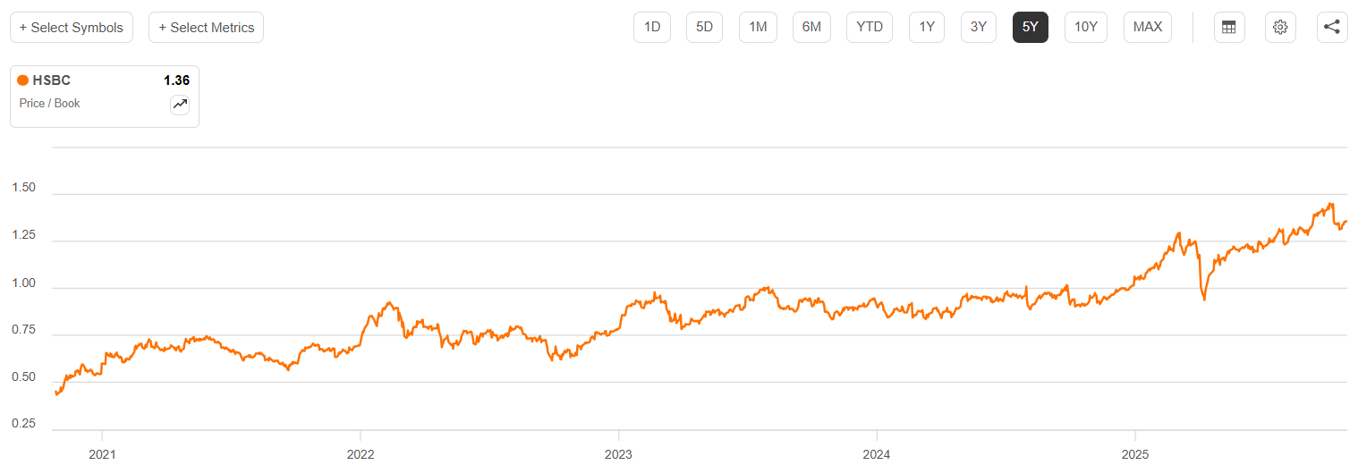 HSBC: Mixed Q3 2025 Earnings And Premium Valuation Makes Me Wary (HSBC ...