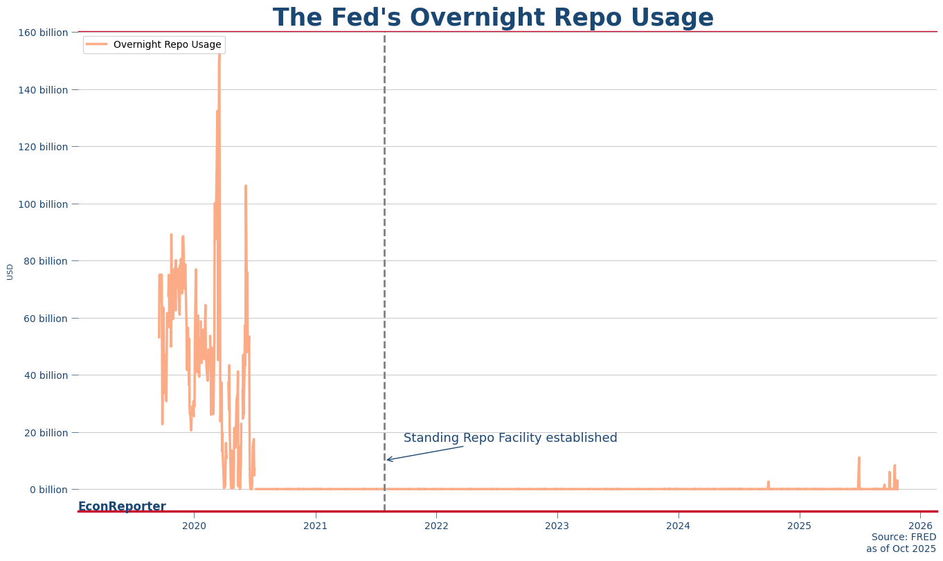 If The Fed Ends QT Too Soon, It Risks Discrediting Its Ceiling Tools ...
