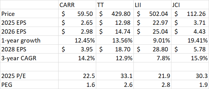 Carrier Global: Why The Stock Isn't Down More After A Bad Quarter (NYSE ...