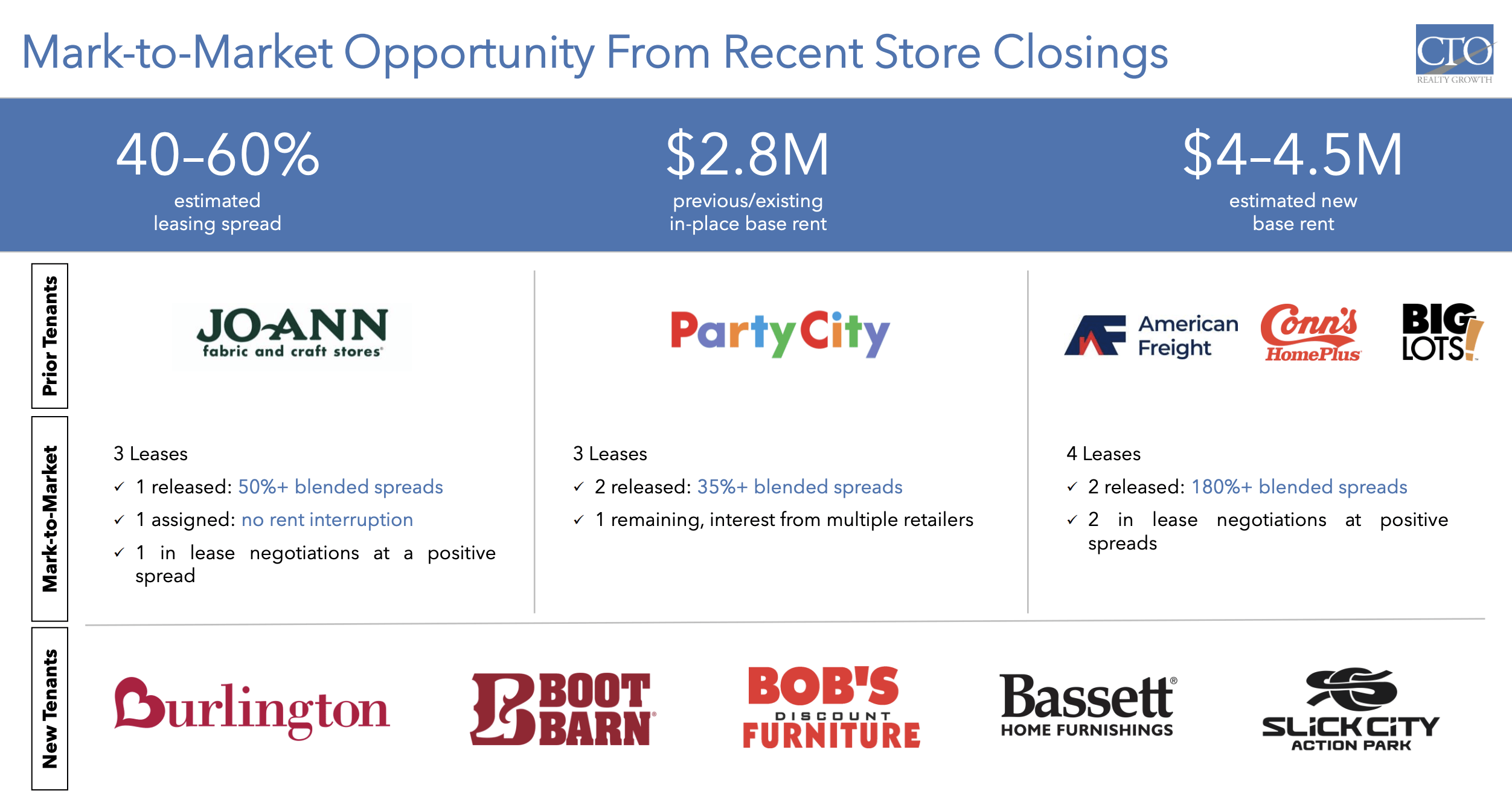 CTO Realty Growth's $5.5 Million Pipeline Means More FFO Upside Ahead ...