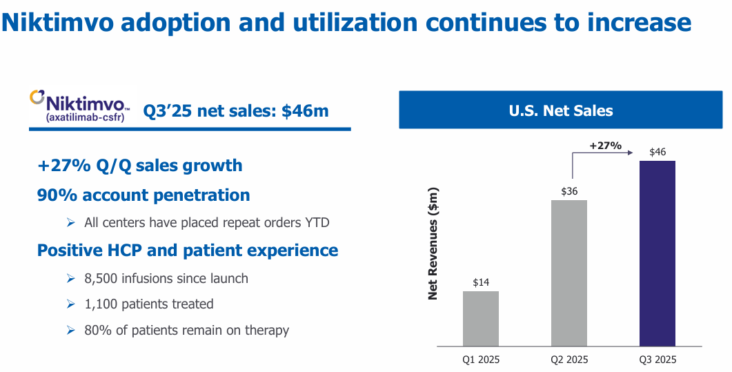 Syndax Pharmaceuticals: Thesis Firing On All Cylinders, Sales ...