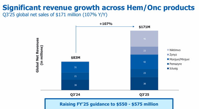 Syndax Pharmaceuticals: Thesis Firing On All Cylinders, Sales ...
