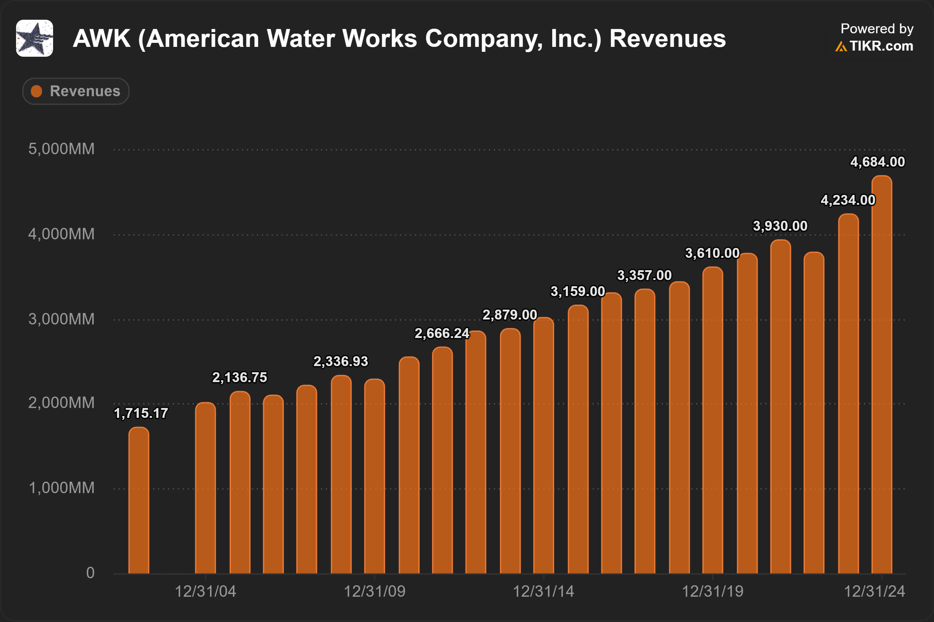 American Water Works: Little Appeal Following Merger Potential (NYSE ...