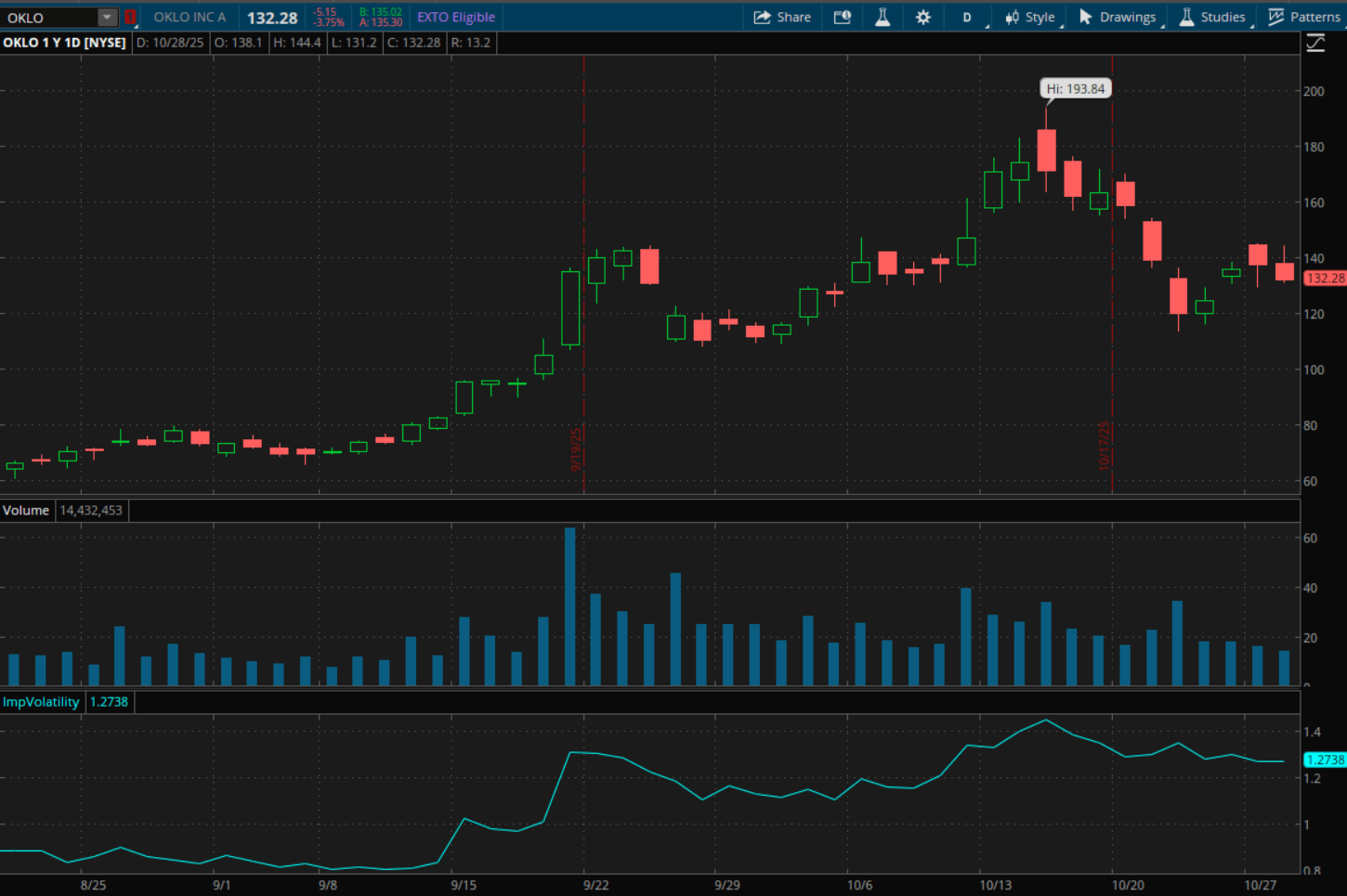 Oklo: Monetizing Animal Spirits By Selling Gamma (NYSE:OKLO) | Seeking Alpha