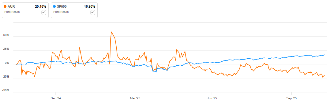 Aurora Innovation Stock: Material Progress In Q3 (NASDAQ:AUR) | Seeking ...