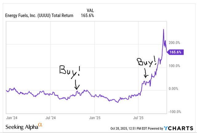 I Can't Say 'Buy Energy Fuels' Loud Enough (Upgrade) (NYSE:UUUU ...