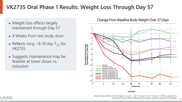 Viking Therapeutics: A Look At The Catalysts Ahead (VKTX) | Seeking Alpha