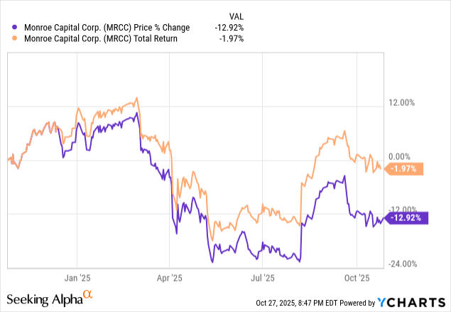 Monroe Capital: Merger With Horizon Technology Finance May Still Face ...