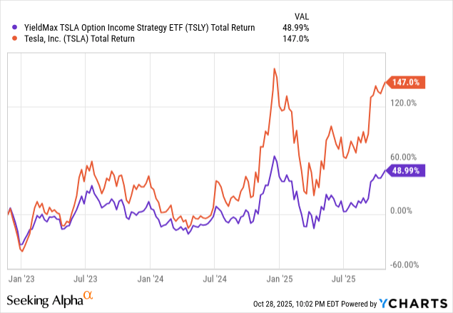 TSLY: Selling Covered Calls Against Tesla Could Pay Off Now (Upgrade ...