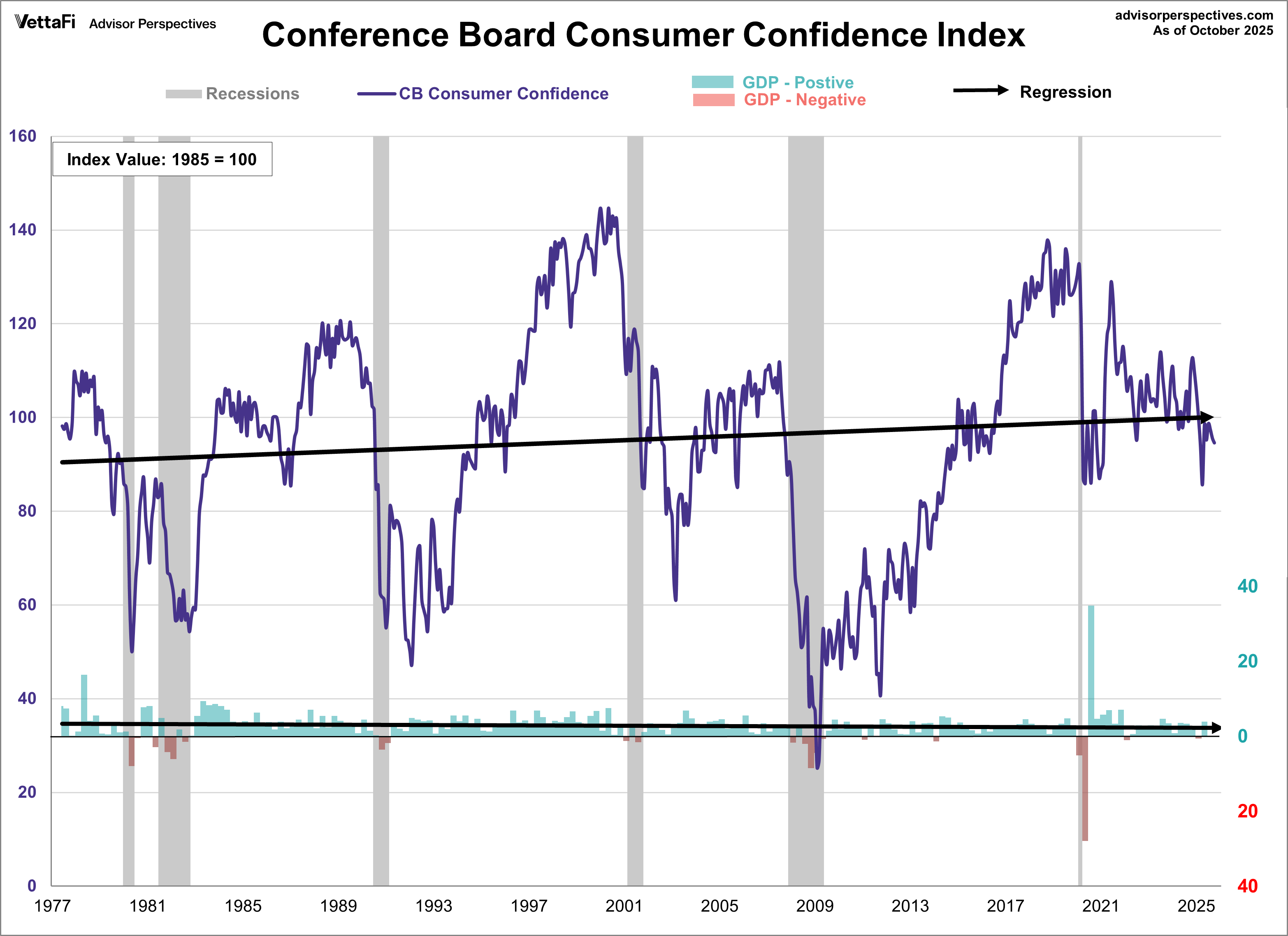 Consumer Confidence Hits 6-Month Low In October | Seeking Alpha