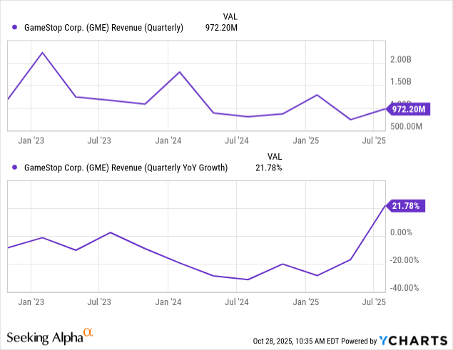It's Game On For GameStop (Upgrade) (NYSE:GME) | Seeking Alpha