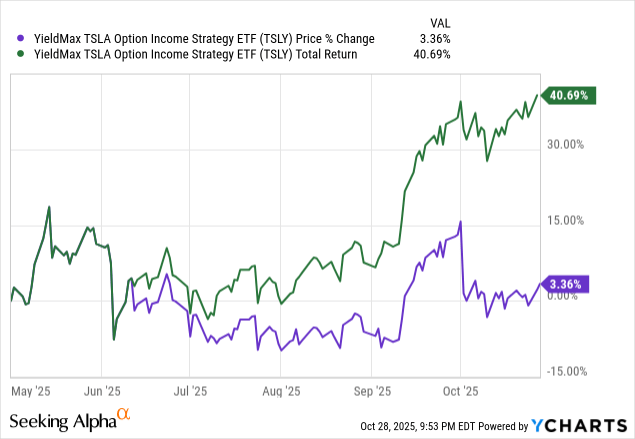 TSLY: Selling Covered Calls Against Tesla Could Pay Off Now (Upgrade ...