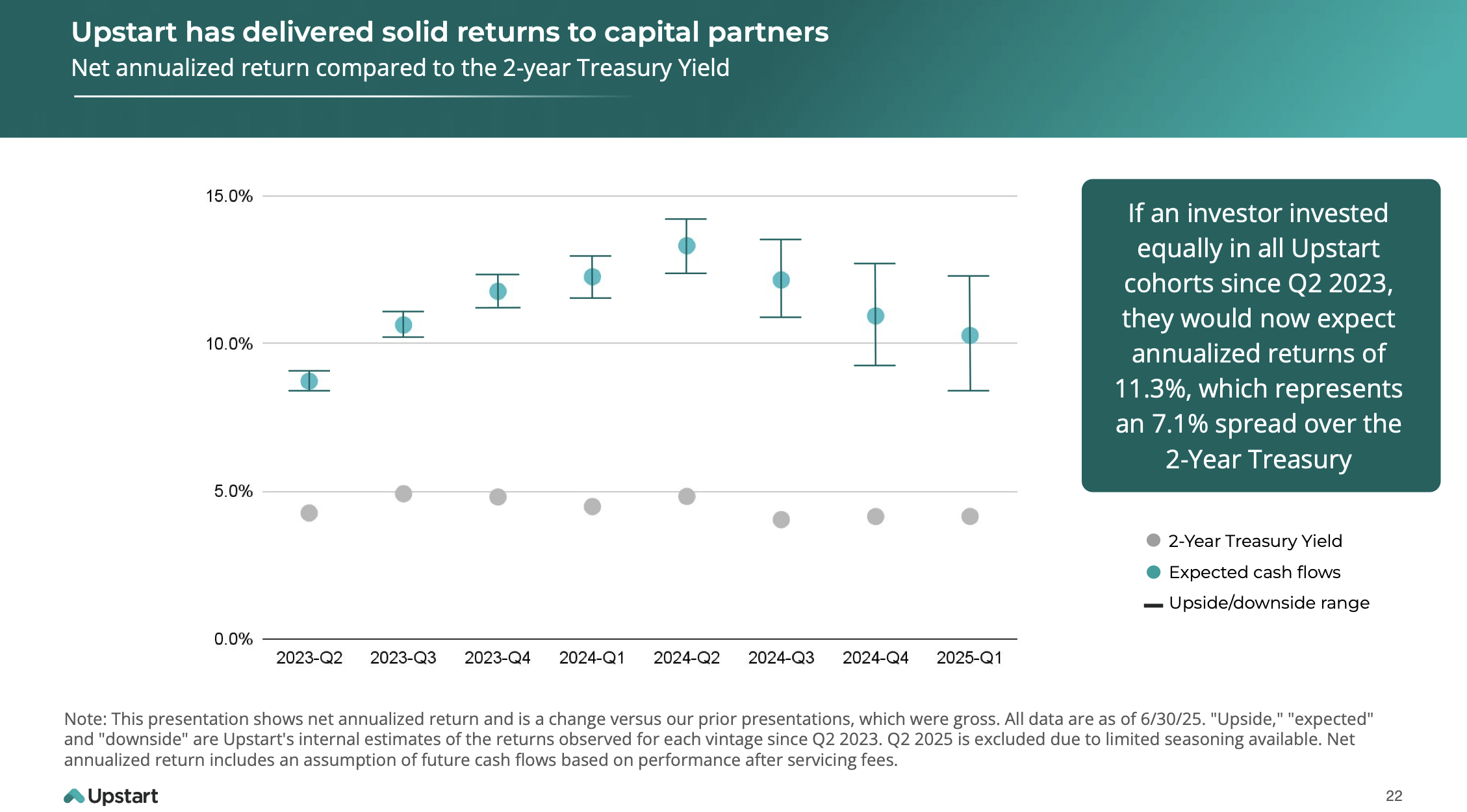 Upstart: Growth Is Being Underestimated; Maintaining Buy (NASDAQ:UPST ...