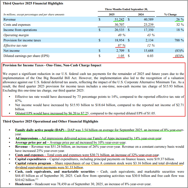 Meta: Buy The Q3 Earnings Dip (Rating Upgrade) (NASDAQ:META) | Seeking ...