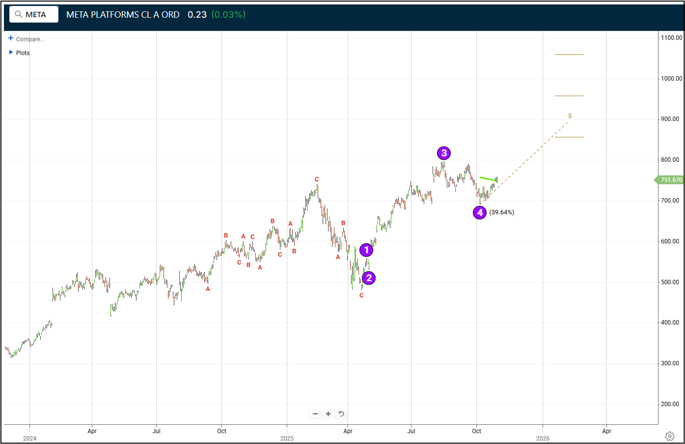 Meta: Buy The Q3 Earnings Dip (Rating Upgrade) (NASDAQ:META) | Seeking ...