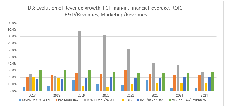 Dassault Systemes Stock: It Might Require A Challenging Turnaround ...