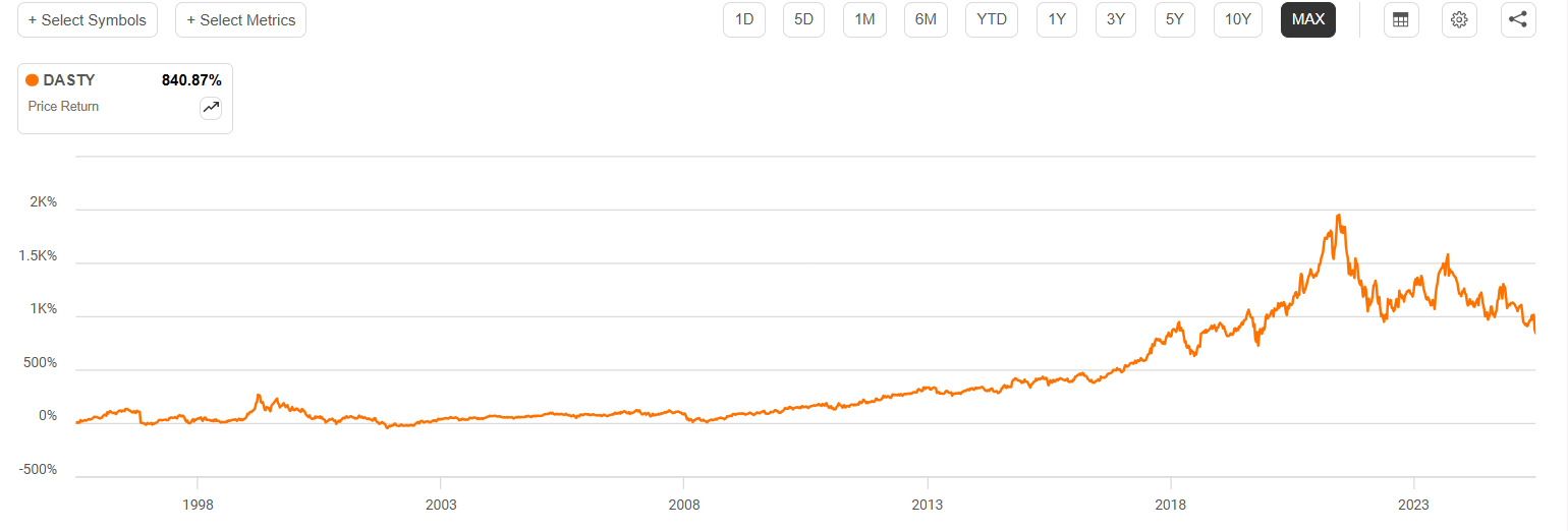 Dassault Systemes Stock: It Might Require A Challenging Turnaround ...