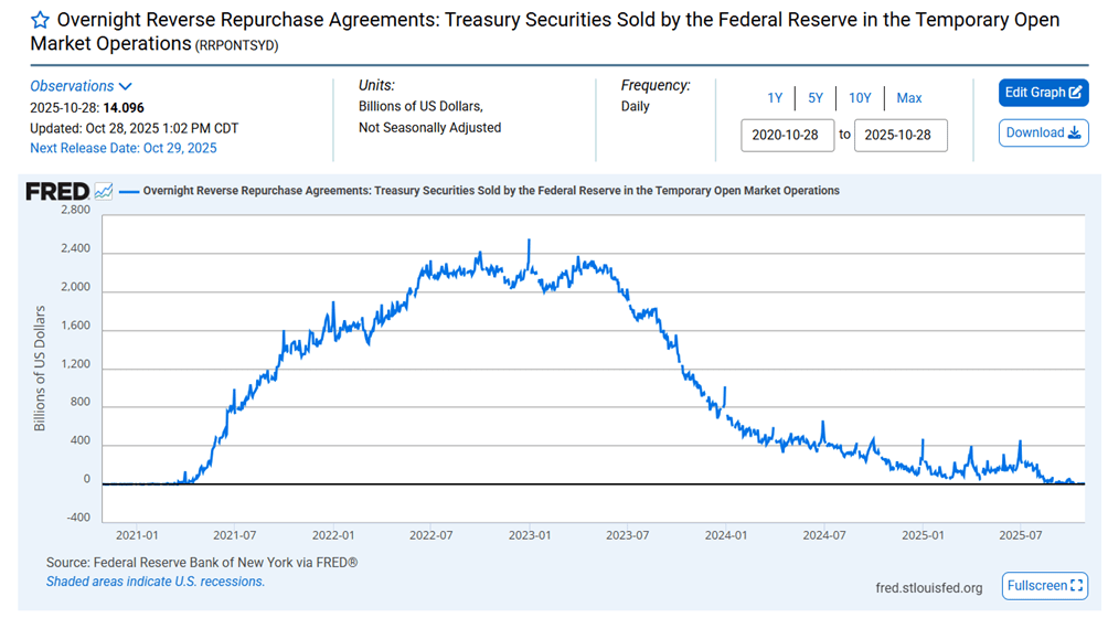 Federal Reserve Cuts 25 Bps, Ends QT, And Stocks Fell | Seeking Alpha