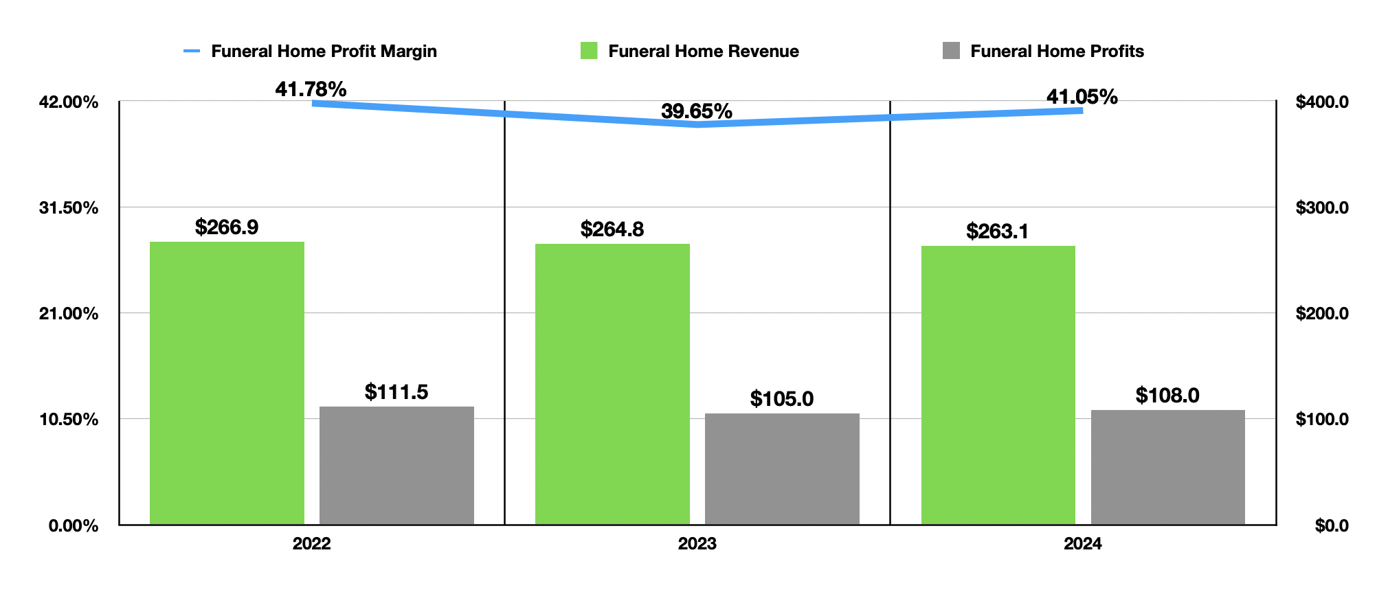 Carriage Services Is Coming Back To Life (NYSE:CSV) | Seeking Alpha