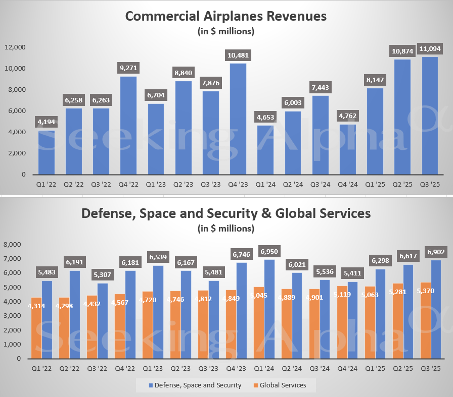 Boeing in Charts: Q3 Commercial Airplane revenue +49% Y/Y, driven by 71 ...