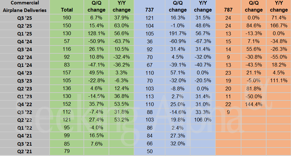 Boeing in Charts: Q3 Commercial Airplane revenue +49% Y/Y, driven by 71 ...