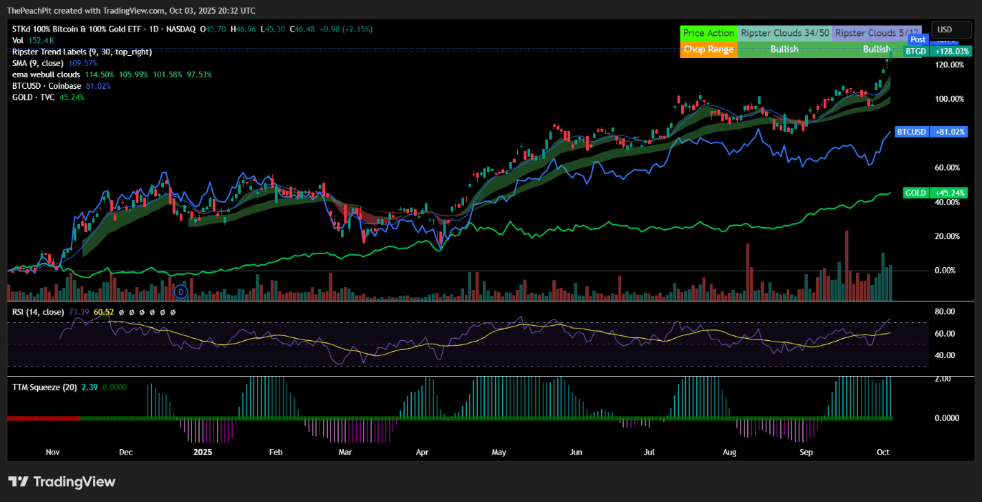 BTGD: Combining Gold And Bitcoin In A Single ETF Wrapper (NASDAQ:BTGD) | Seeking Alpha