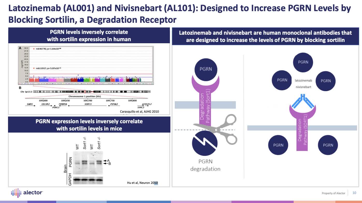 Alector Stock: Unlocking Middle Aged Dementia (NASDAQ:ALEC) | Seeking Alpha