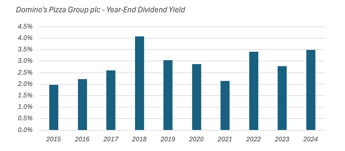 Domino's Pizza Group: Historically Cheap Amid A Weak U.K. Macro ...