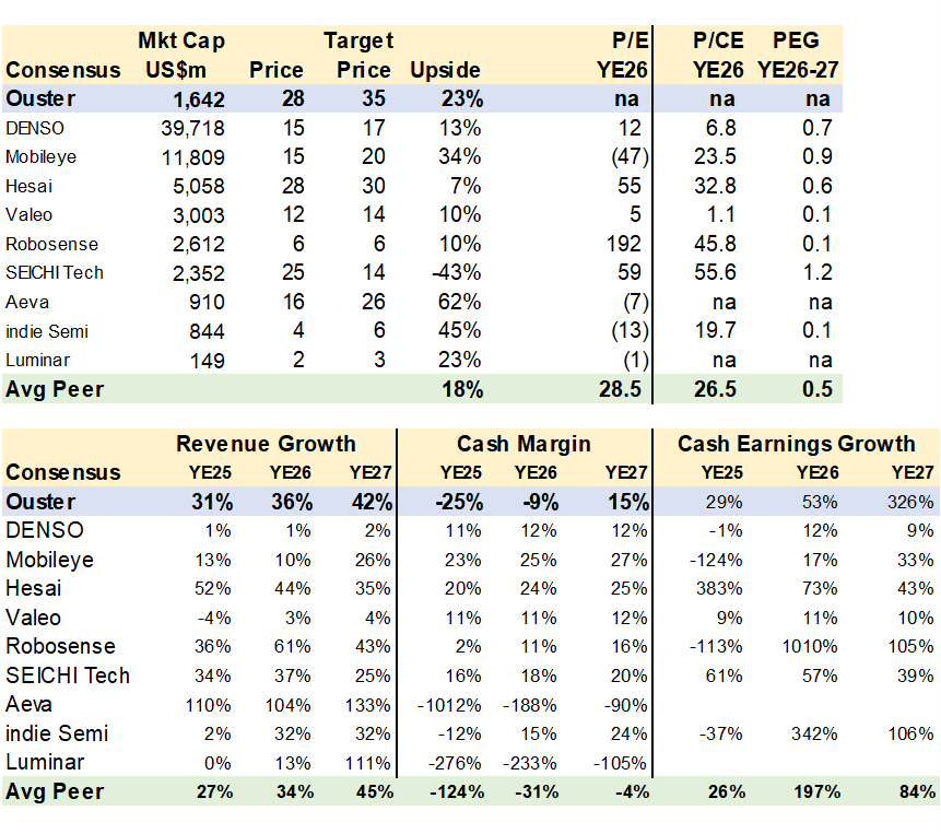 Ouster: Taking Profits, But Shares Are Still A 'Hold' (NASDAQ:OUST ...
