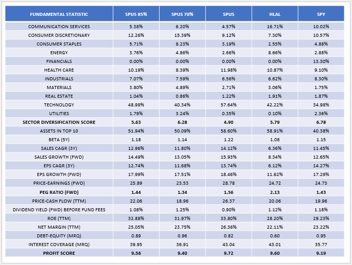 SPUS: 10 Stocks To Complement This Shariah-Compliant S&P 500 ETF ...