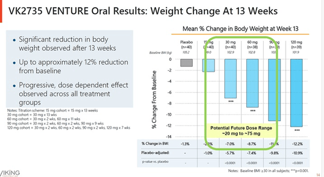 Viking Therapeutics Stock: A Speculative Buy (NASDAQ:VKTX) | Seeking Alpha