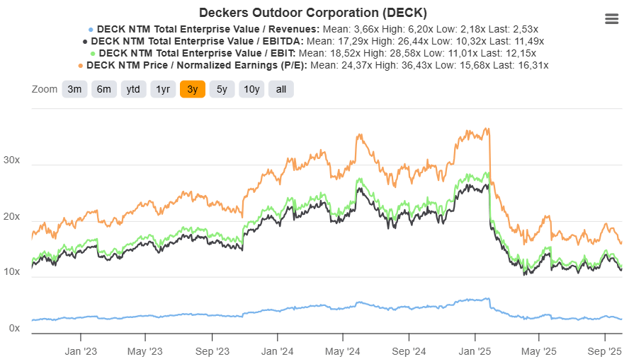 Deckers Outdoor: Market Is Underestimating Growth (NYSE:DECK) | Seeking ...