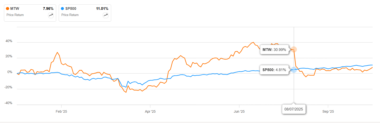 The Manitowoc Company: Headwinds Not Letting Up Yet (NYSE:MTW ...