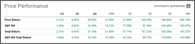 FTEC: Technology Sector ETF That Outperforms The S&P And NASDAQ (NYSEARCA:FTEC) | Seeking Alpha