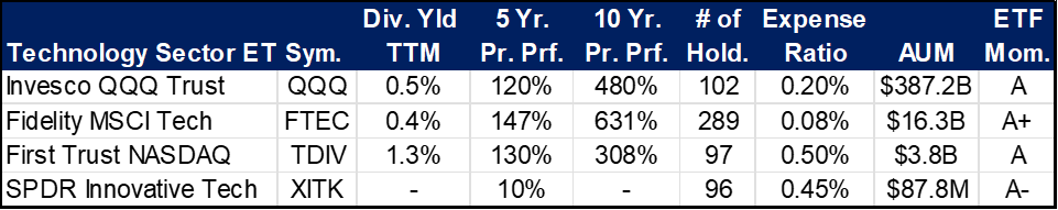 FTEC: Technology Sector ETF That Outperforms The S&P And NASDAQ (NYSEARCA:FTEC) | Seeking Alpha